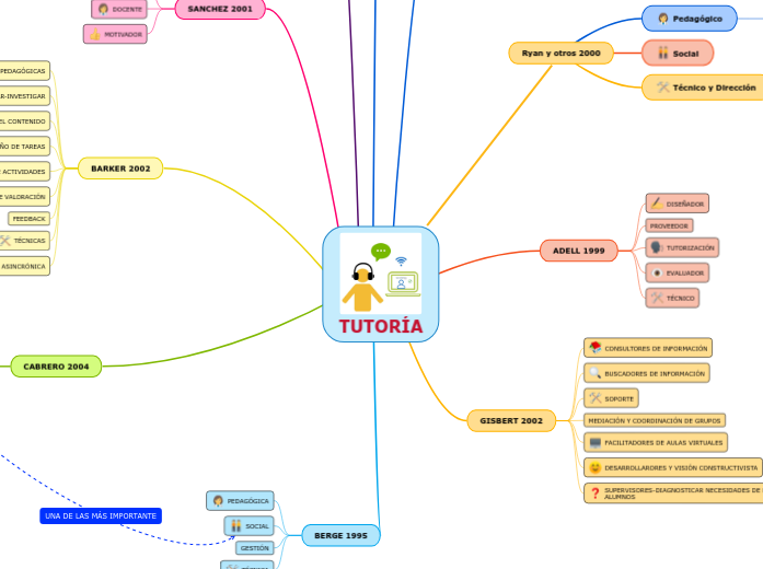TUTORÍA - Mind Map